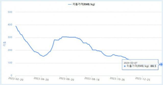 가격 하락에 규제까지배터리 업계 메탈리스크 극복 안간힘