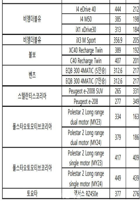 전기차 보조금 확정 현대 ‘아이오닉5·6 승용 최고액 690만원
