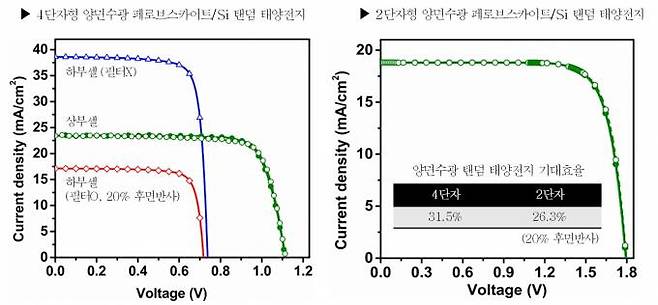 에너지연 세계 최고 효율 반투명 태양전지 개발