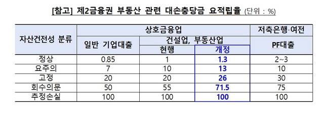 상호금융업 충당금 적립률 30 상향pf 리스크 대비