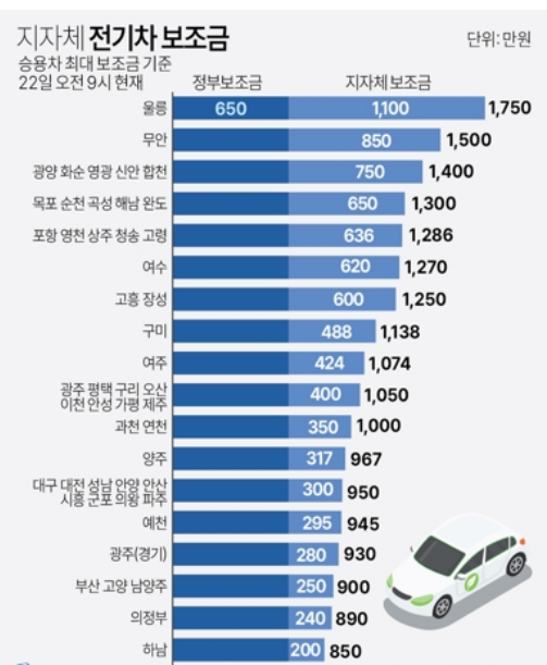 울릉군 최대 1750만원 지원전국 전기차 보조금 발표