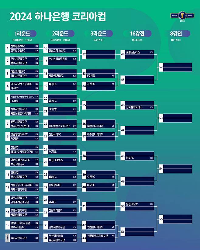 축구 코리아컵 대진 확정포항 등 Acl 진출팀 16강 직행