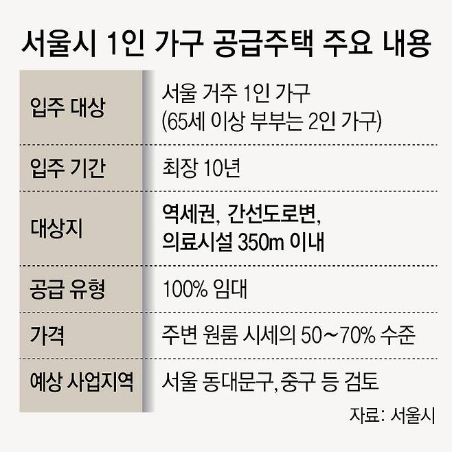 1인 가구 고립 없게” 서울 공유주택 2만채 공급