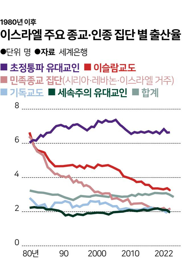 인구구조 변화가 이끄는 이스라엘 정치강경파 거세질 듯 홍춘욱의 경제 지평선