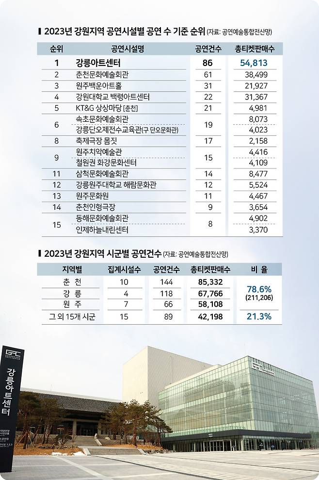 강원에서 제일 잘 나가는 공연장 ‘ 강릉아트센터