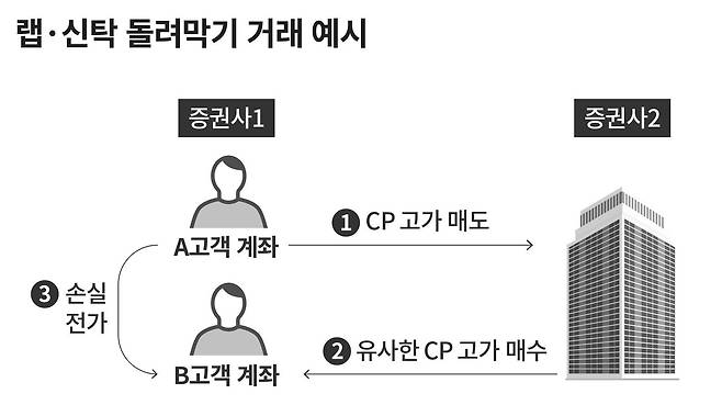 자금 묶여 기회손실만 수십억인데 ‘랩·신탁 돌려막기 원금 배상도 지지부진