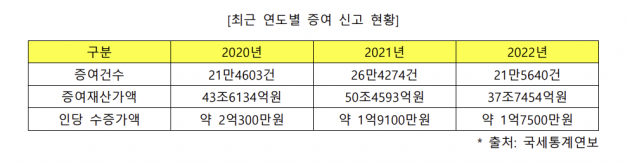 세금 공제받고 5000만원 증여할 때 50만원만 더 하세요 더 머니이스트 조재영의 투자 스토리