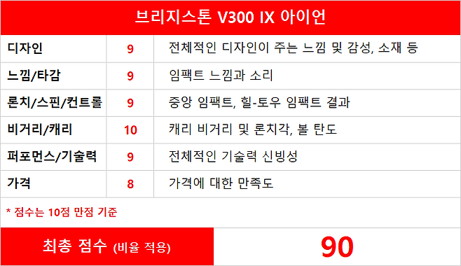 신제품 리뷰 브리지스톤 V300 9세대 아이언 사용 후기 올댓골프리뷰
