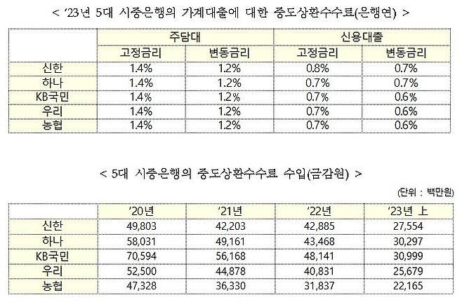 대출 중도상환수수료 낮아진다은행 실제 비용만 반영