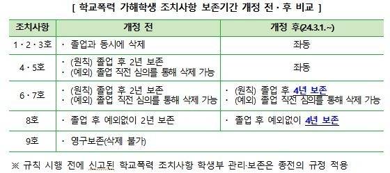학교폭력 ‘철퇴가해자 대입부터 취업까지 어려워진다