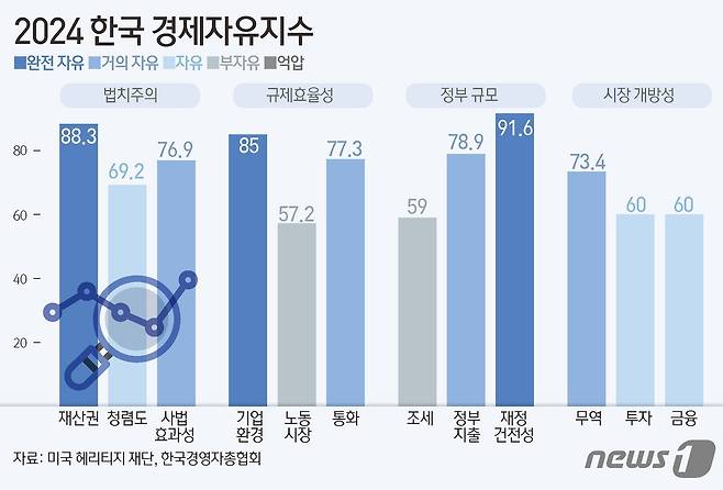 韓 경제자유 184개국 중 14위경직된 노동시장 87위 굴욕