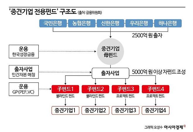 5조 중견기업전용펀드 연내 성과혁신성장펀드도 3조 추가 조성