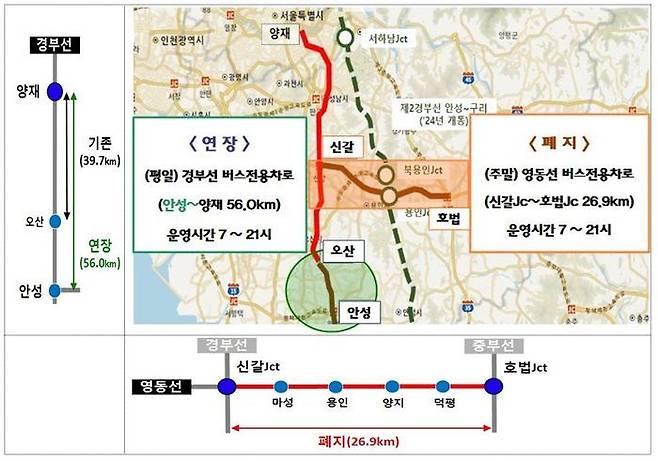 평일 경부선 고속도로 버스전용차로 안성나들목까지 연장영동선은 폐지