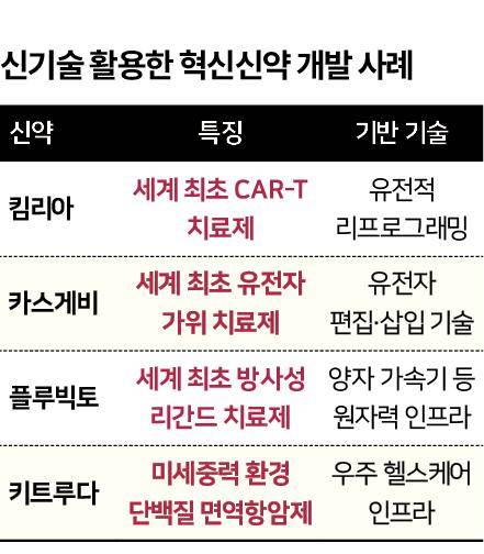 기적을 넘어선 기적 이어지지만 비싼 신약들만 개발되는 딜레마 신약의 가치 얼마인가