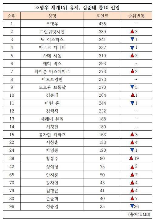 조명우 세계1위 유지 김준태 톱10 진입보고타3쿠션월드컵 우승 트란 2위로