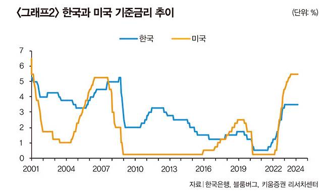 올 하반기 韓 기준금리 인하 기대감
