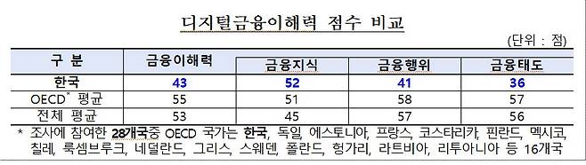 대한민국 금융 이해력 Oecd 5위 디지털 보안은 잘 몰라
