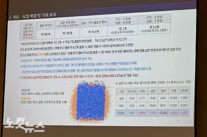 로봇 심판 볼·스트라이크 판독한다kbo 판정 정확도 96 목표