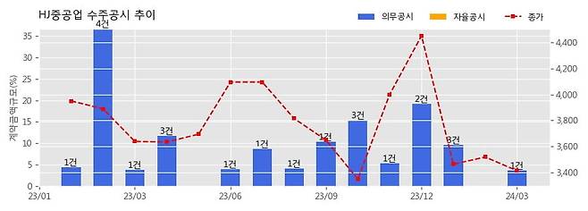 Hj중공업 수주공시 통일로 우회도로 건설공사 6662억원 매출액대비 373