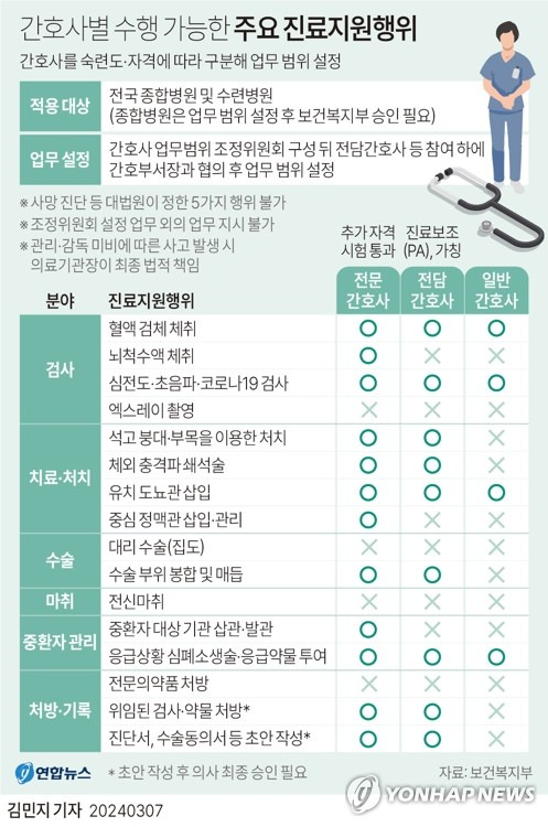 오늘부터 간호사도 진료행위 본격 투입의대 교수 반발 확산
