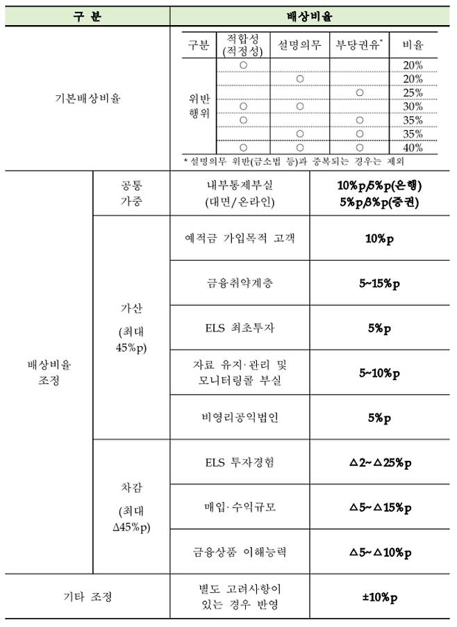 금감원 홍콩els 배상비율 20~60 다수 전망