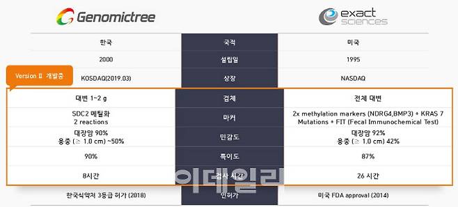 엔데믹에 ‘주춤 지노믹트리 방광암·대장암 진단키트로 내년엔 흑전”
