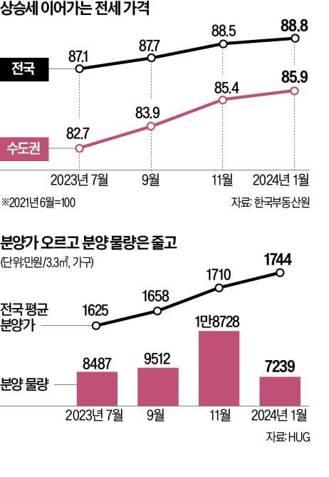 아파트값 떨어지는데 전세는 계속 오르네차라리 사버릴까