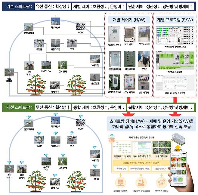 농진청 농업용 앱스토어 구축 스마트팜 신기술 쉽고 빠르게