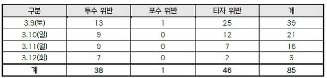 공식 Kbo 피치클락 위반 10개 구단 현황 공개 최소 위반 구단은 Lg Abs 성공률 999→경기시간 23분 감소했다