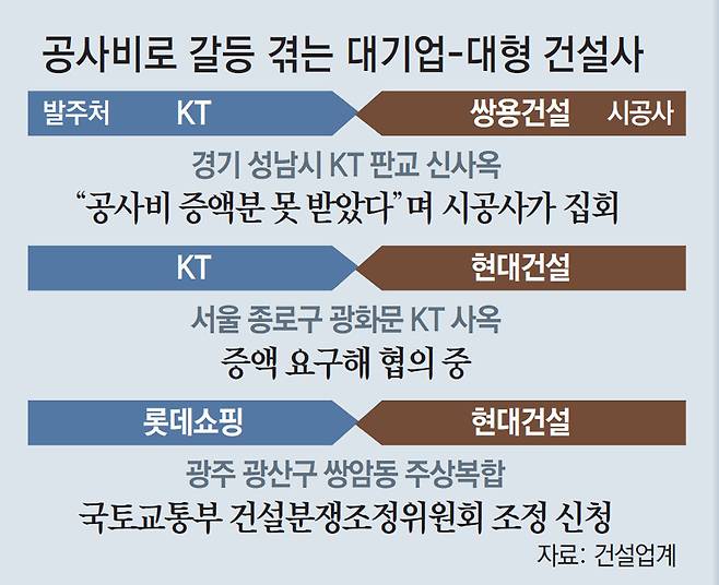 대형 건설사 대기업도 ‘공사비 갈등 증액분 달라” 항의 집회도