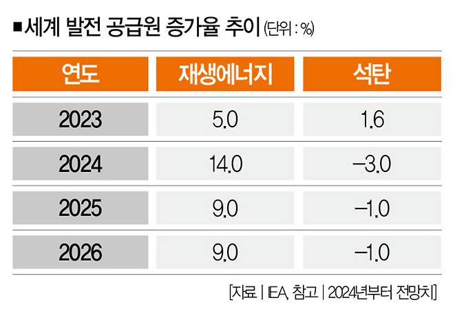 1년 후 재생에너지 발전량 석탄 앞선다 아카이브