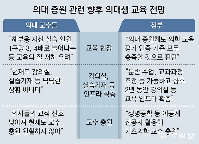 의대교수 해부학 시신 1구에 30명” Vs 정부 본과진학땐 확충 끝나” 끝없는 평행선