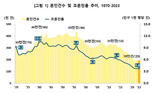 엔데믹에도 혼인 19만 건대초혼연령은 늦어져