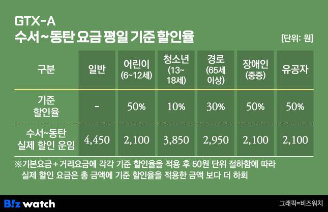 '수서~동탄' GTX 4450원…더 싸게 타려면?