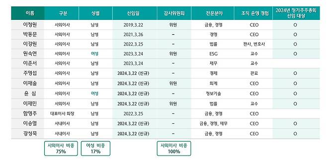 하나금융 사내이사 3인 체제로주주환원율 50가 중장기 목표 주총