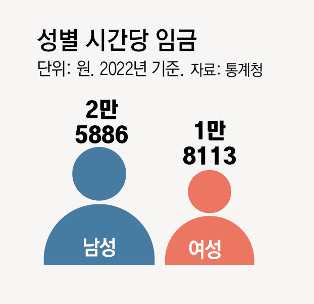 韓 남녀임금 격차 312 Oecd 최고 평균의 26배 달해