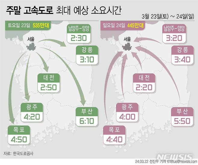 완연한 봄날씨에 나들이객↑고속도로 다소 혼잡