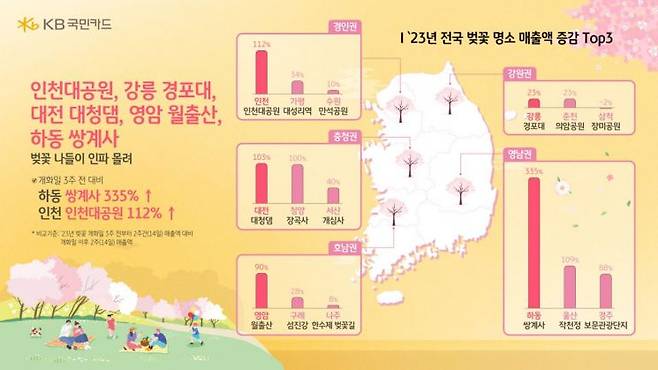 벚꽃시즌 임박유명지 매출 335까지 뛴다