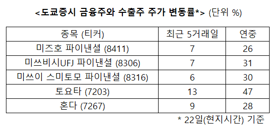 닛케이 4만5000 간다”금리 올려도 일본 수출주 고공 행진 왜