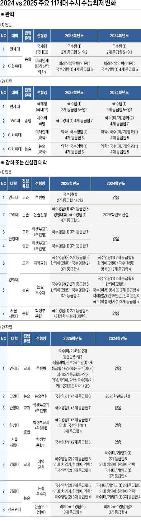 2025학년도 대입 전략 학생부교과·종합 논술전형 수능최저 적용 늘어연세·고려·성균관·경희·이화 등 논술 100으로 선발