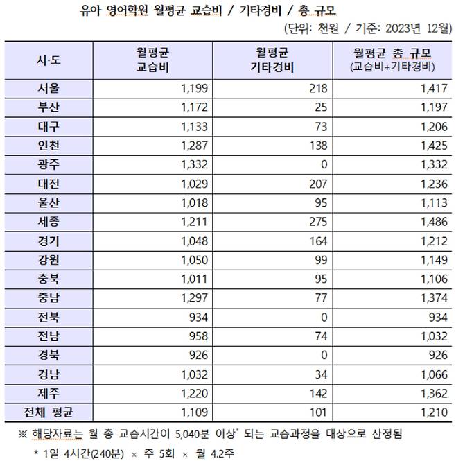 유아 영어학원비 월평균 121만원학원수 840여개로 급증
