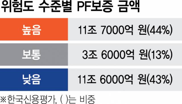 건설사pf 44가 고위험···최대 87조 손실