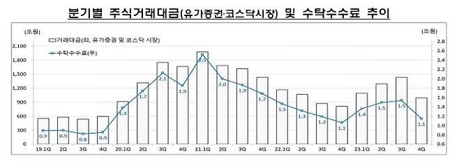 작년 증권사 순이익 전년비 20 ↓부동산 투자손실 확대