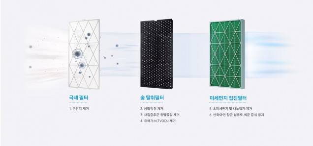 공기청정기는 어떻게 미세먼지를 제거할까 It 잡학다식