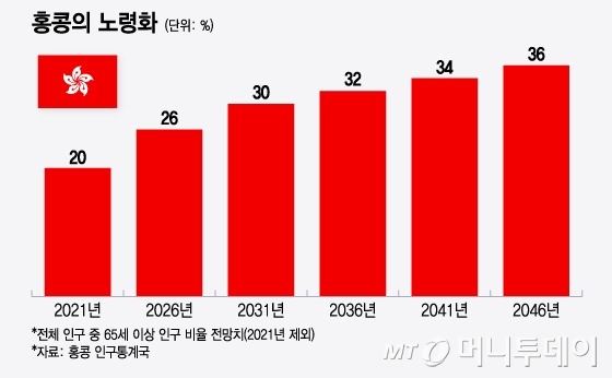 주민 3명 중 1명 홍콩 노인들 은퇴 후 중국 본토 향하는 이유