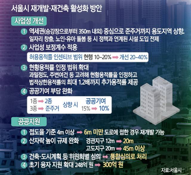 용산·광진·구로·동작 高용적률 아파트 재건축 길 열렸다