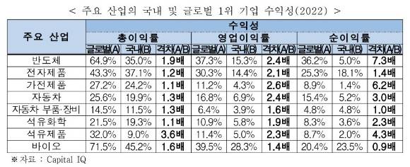 한경협 시총 글로벌 1위 기업 평균 순이익률 국내 1위보다 25배 높다
