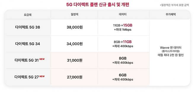 SK텔레콤 '3만원대' 5G요금제, '2만원대' 온라인요금제 신설