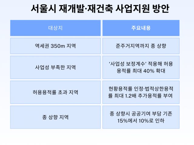 서울시 노후주택 재건축·재개발 사업성 끌어올린다···용적률 인센티브 최대 40로 집슐랭