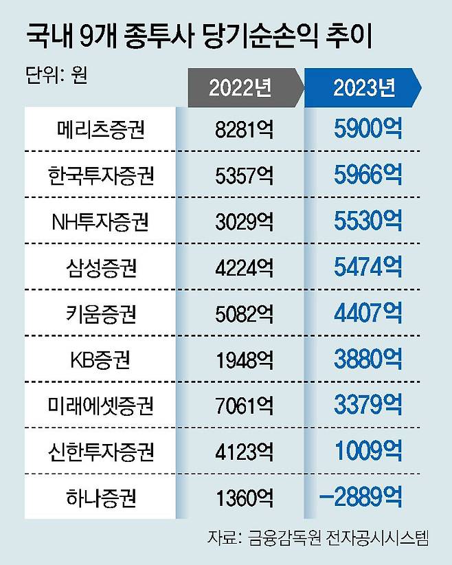 ‘부동산 손실 직격탄 증권사 순익 20 급감 2년연속 뒷걸음
